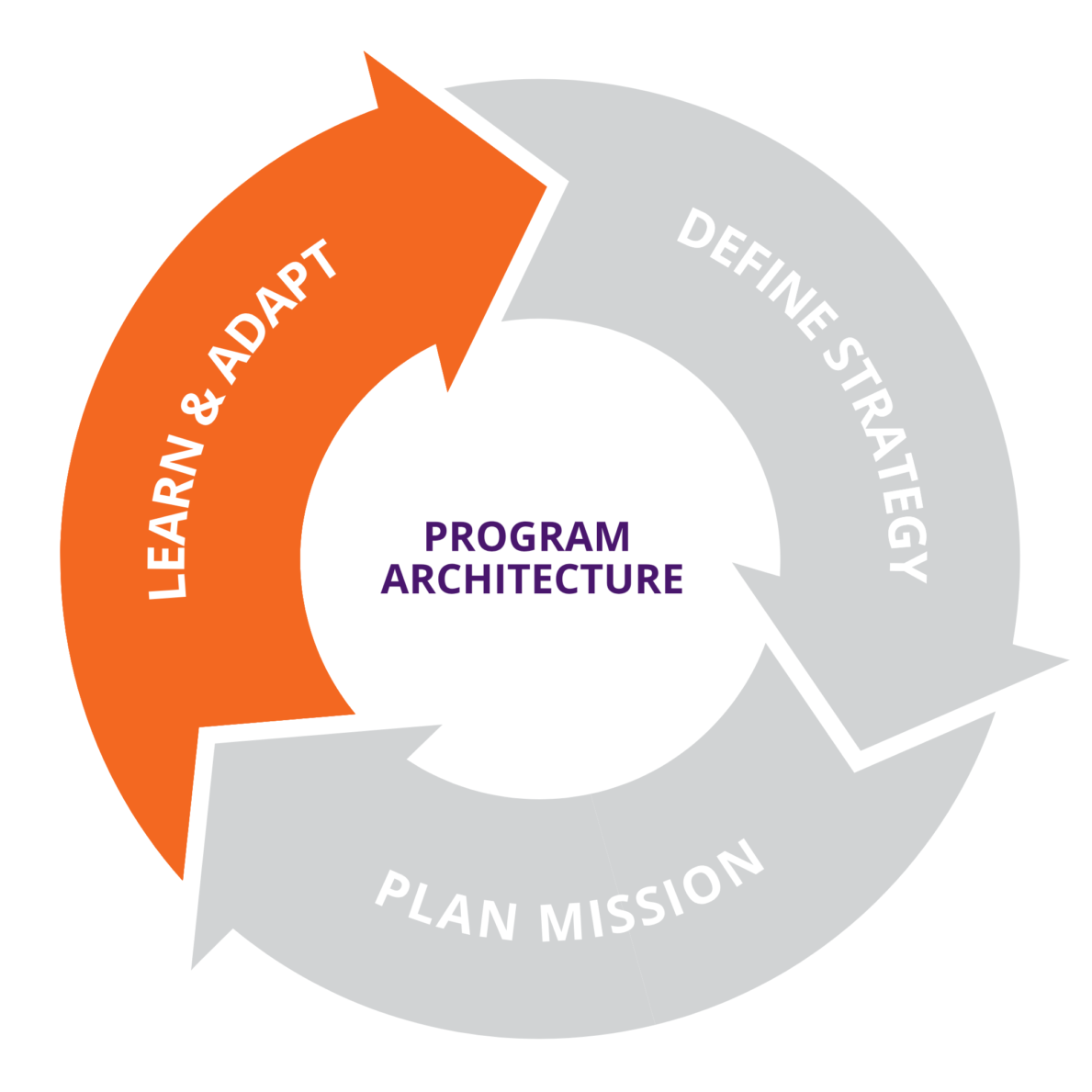Program Architecture: Engineering For The | StarFish Medical