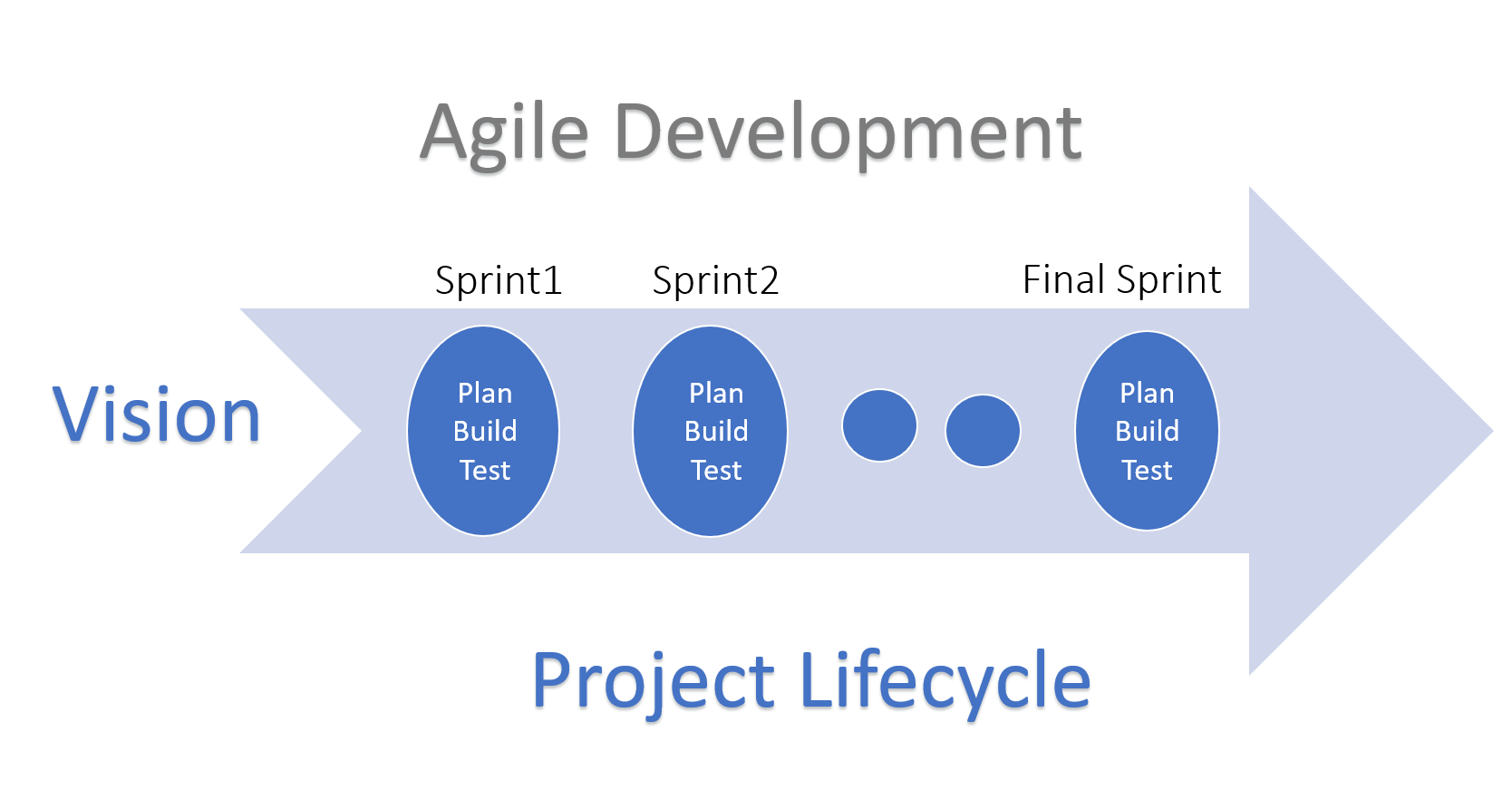 How To Use Agile In | StarFish Medical