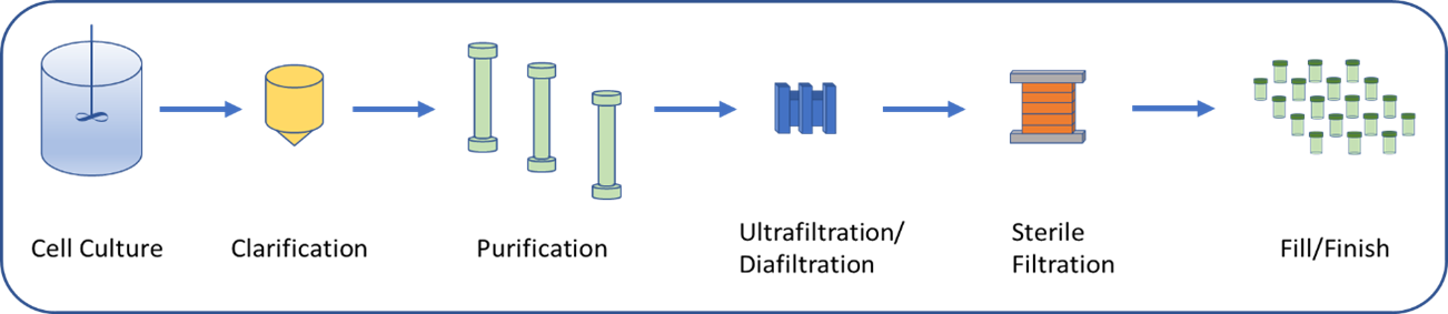 BioProcessing 4.0: Building the Future of | StarFish Medical