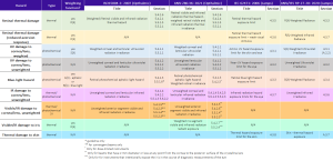Incoherent-Light Hazard Classification for Medical | StarFish Medical