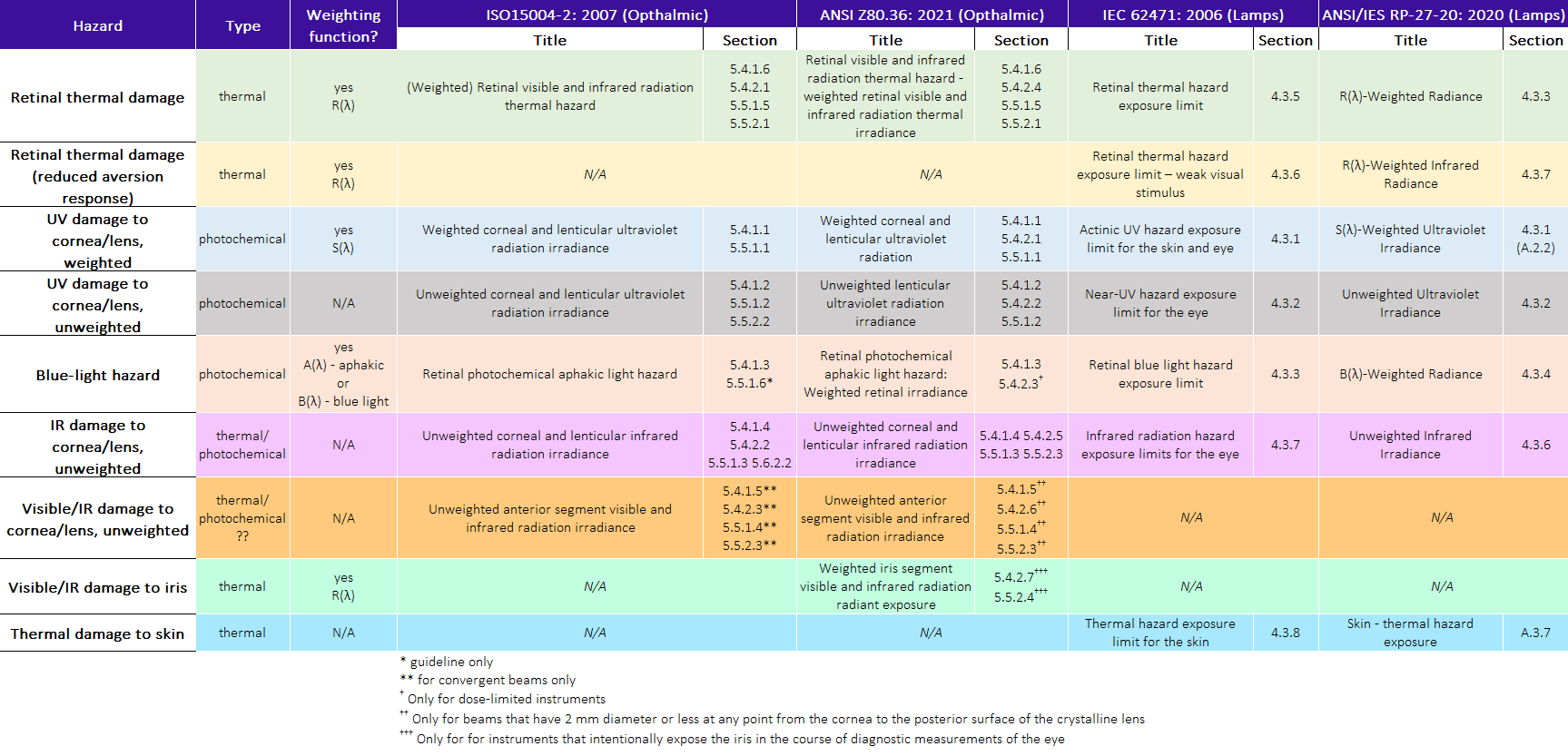 Incoherent-Light Hazard Classification Standards Incoherent-Light Hazard Classification Standards