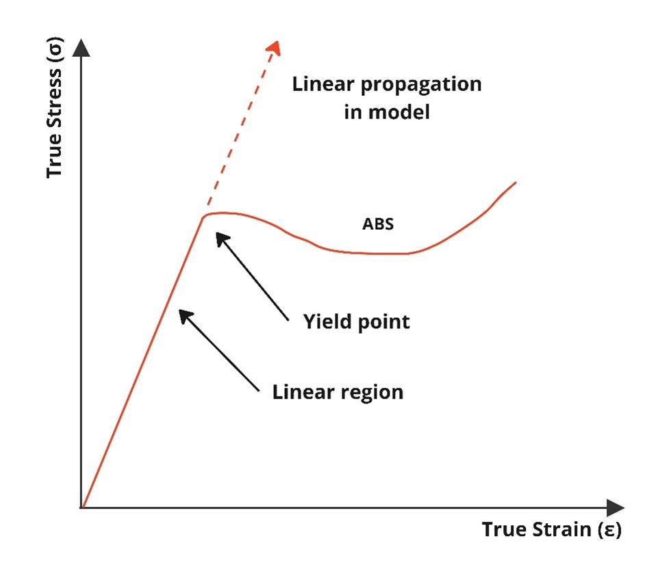 Use computational modeling to validate thermoplastic properties in ...