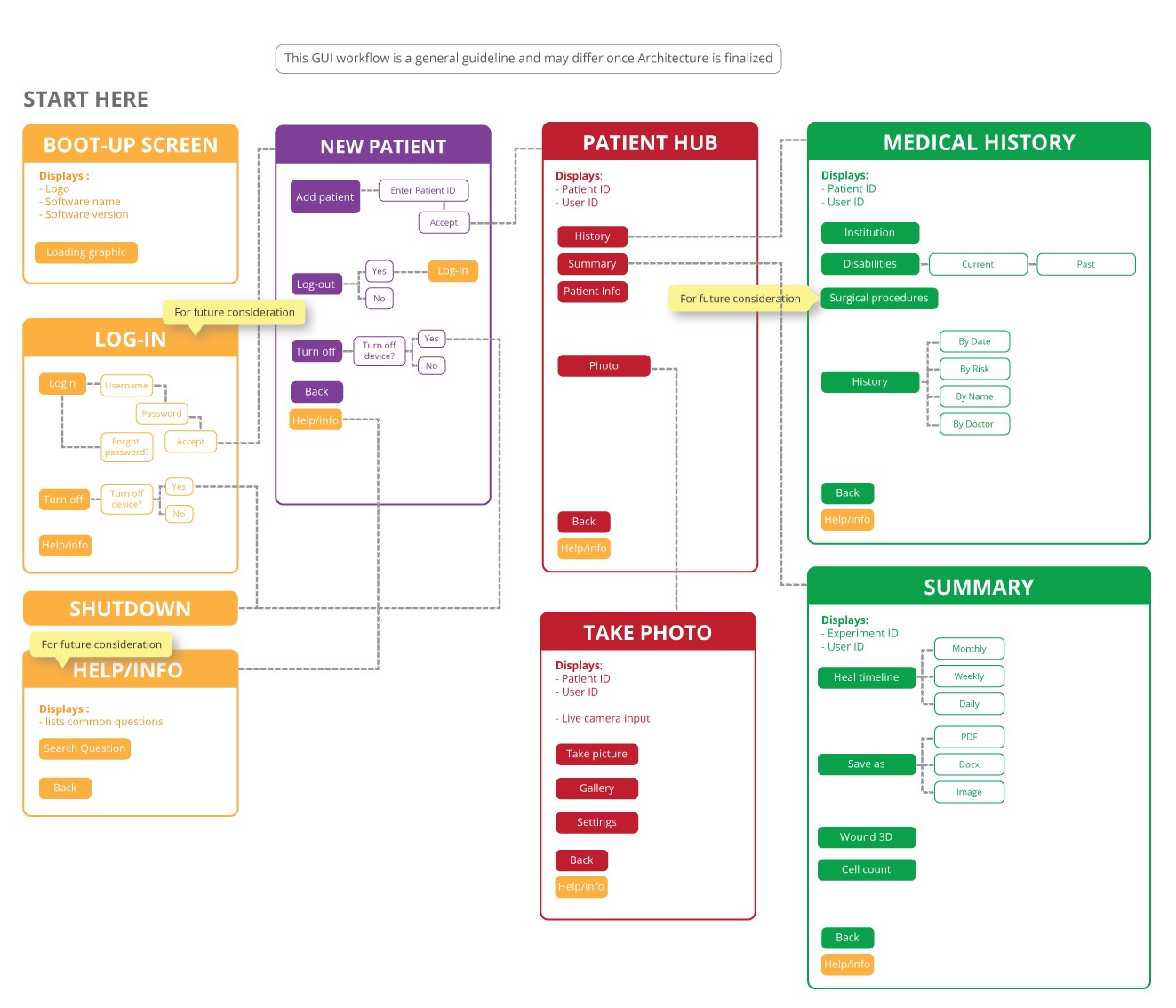 Medical Device UX design process – Design & Testing | StarFish Medical