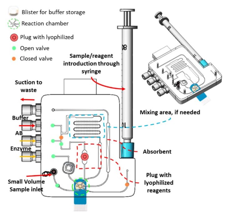Modular Platform for Transferring Immunoassays | StarFish Medical