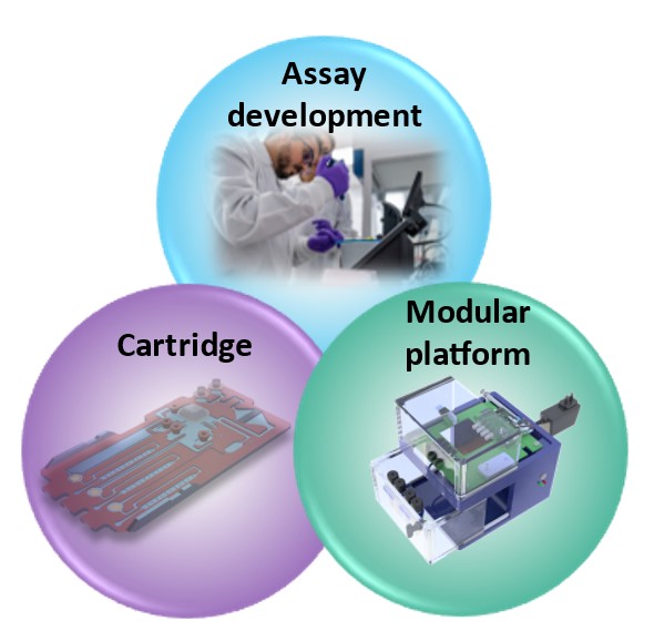 Modular Platform for Transferring Immunoassays | StarFish Medical