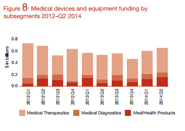 Where is Medical Device Funding Going?