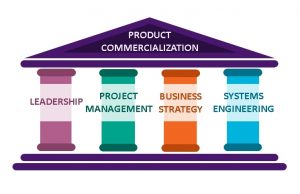 4 Project Management Pillars For | StarFish Medical