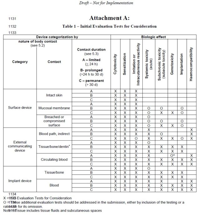 Iso 10993-1 And Biocompatibility | StarFish Medical