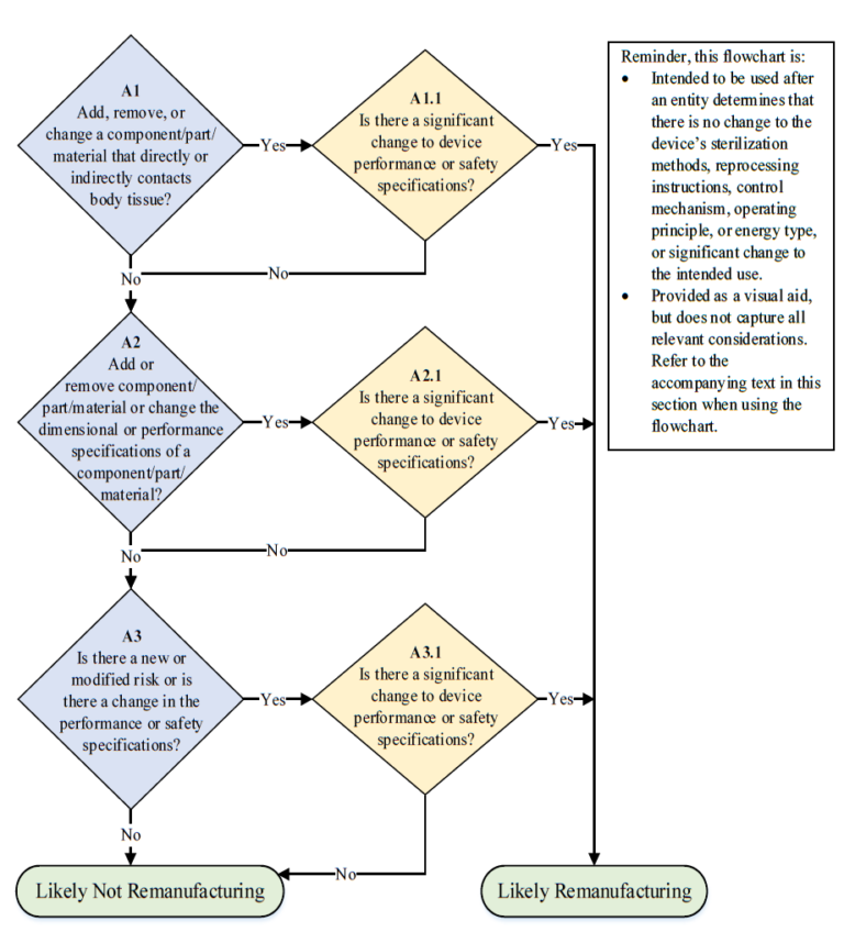 FDA Final Guidance on Remanufacturing of Medical Devices: Key | StarFish Medical