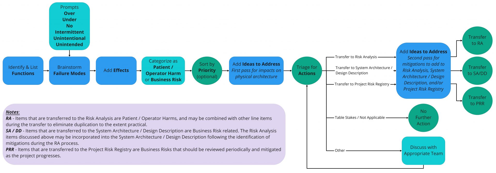 How to Use xFMEA as a Brainstorming Tool | StarFish Medical