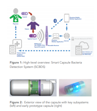 Progenity Proof-of-Concept Data on ingestible diagnostic capsule platform